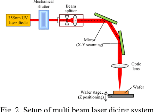 Single & multi beam laser grooving process parameter development and ...