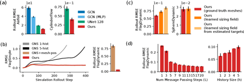 [PDF] Learning Mesh-Based Simulation with Graph Networks | Semantic Scholar