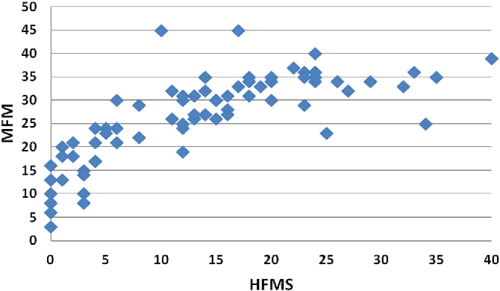 Table 1 from Hammersmith Functional Motor Scale and Motor Function ...