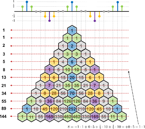 Figure 2 from A Novel Fibonacci Pattern in Pascal's Triangle | Semantic ...
