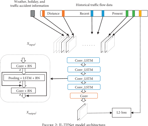 Table 1 from The Traffic Flow Prediction Method Using the Incremental ...