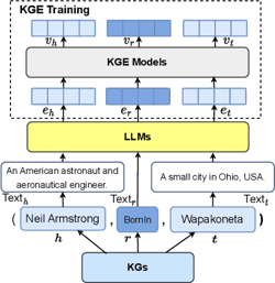[PDF] Unifying Large Language Models and Knowledge Graphs: A Roadmap | Semantic Scholar