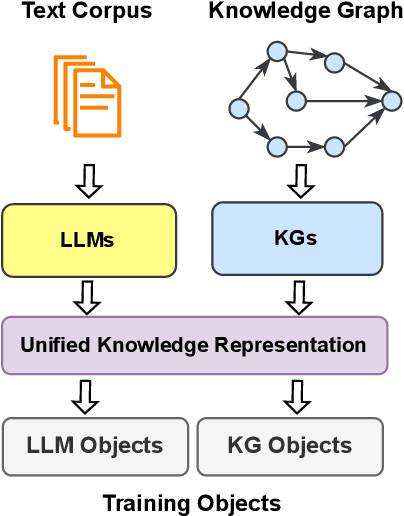 [PDF] Unifying Large Language Models and Knowledge Graphs: A Roadmap | Semantic Scholar