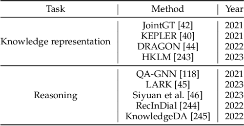 [PDF] Unifying Large Language Models and Knowledge Graphs: A Roadmap | Semantic Scholar