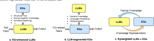 [PDF] Unifying Large Language Models and Knowledge Graphs: A Roadmap | Semantic Scholar