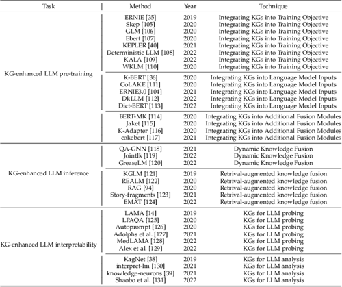 [PDF] Unifying Large Language Models and Knowledge Graphs: A Roadmap | Semantic Scholar