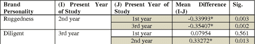 Table 1 from Determination of brand personality dimensions for a laptop ...