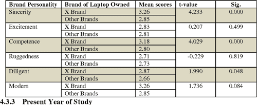 Table 1 from Determination of brand personality dimensions for a laptop ...