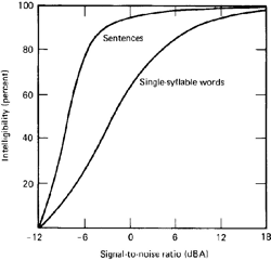 Figure 1.1 from Determination of allowable noise levels for acoustic ...