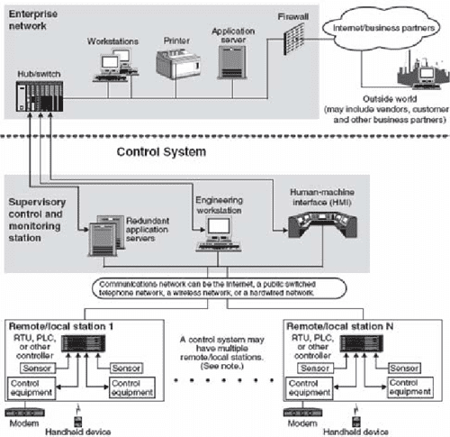 An Overview Of Cyber-Attack Vectors On Scada Systems – YUND