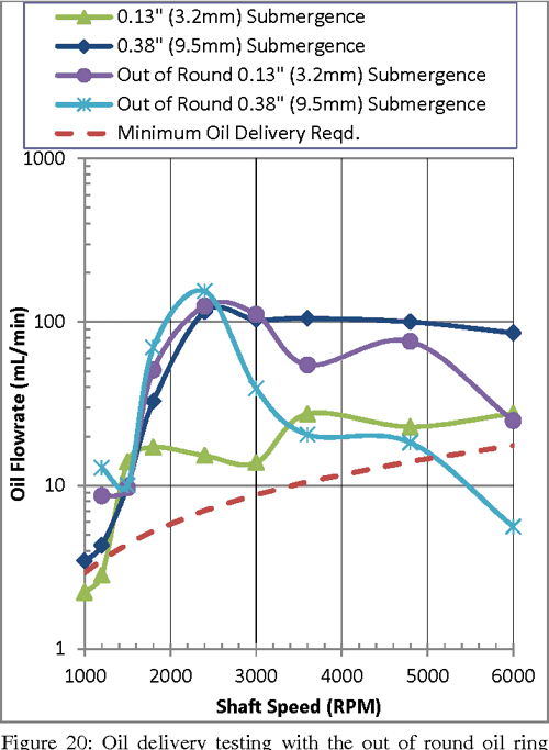 Figure 5 from Factors Affecting Oil Ring And Slinger Lubricant Delivery ...