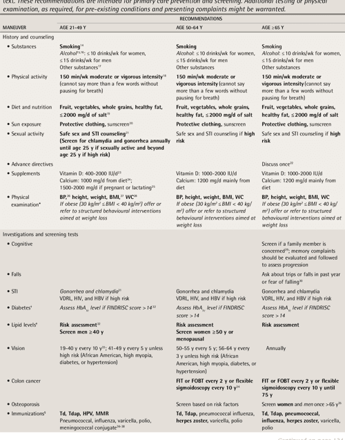 Table 1 from Update on age-appropriate preventive measures and ...