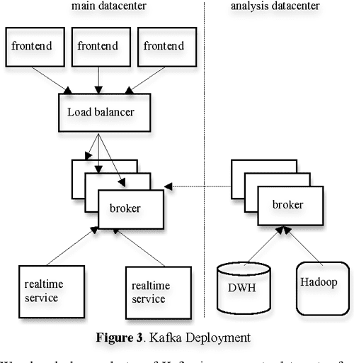 [PDF] Kafka : a Distributed Messaging System for Log Processing ...