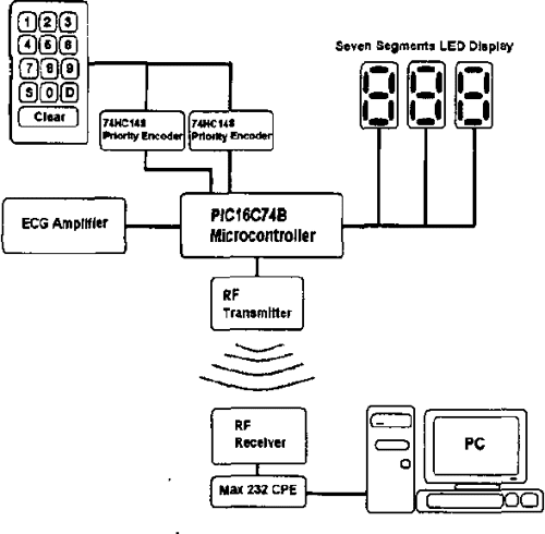 Figure 3 from A low-cost microcontroller-based wireless ECG-blood ...