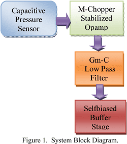 Figure 1 from A CMOS integrated MEMS capacitive pressure sensor design in a 3D SiGeMEMS process ...