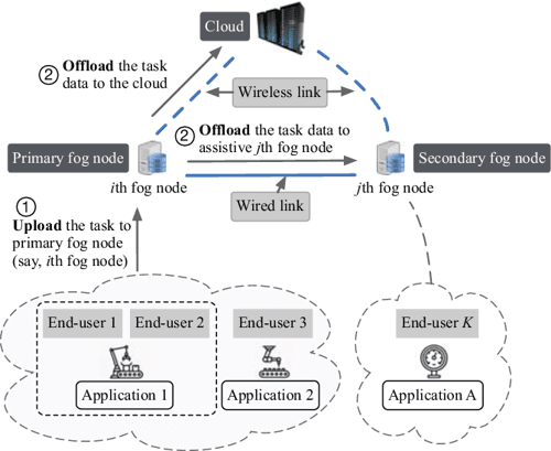A secure task-offloading framework for cooperative fog computing ...