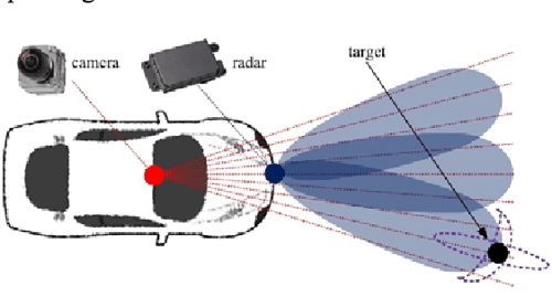 [pdf] Radar Camera Sensor Fusion Based Object Detection For Smart