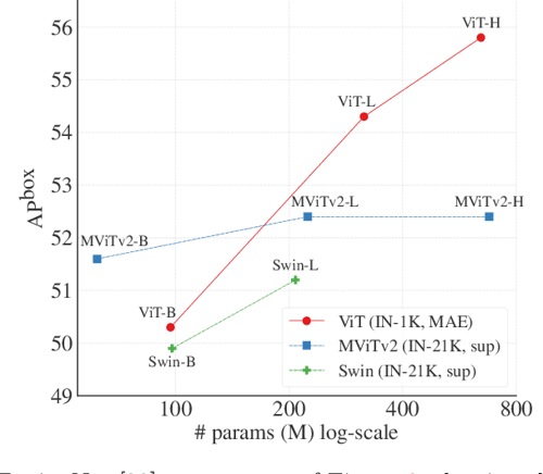 Figure 1 From Exploring Plain Vision Transformer Backbones For Object