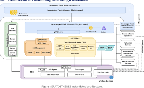 Table 1 from Secure management of IoT devices lifecycle through ...