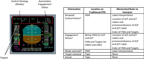 Figure 2 from Design of a Primary Flight Display ( PFD ) to Avoid ...