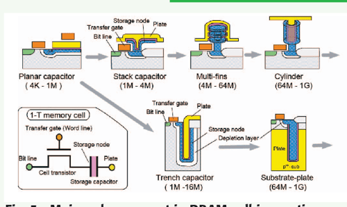 The Role of the Trench Capacitor in DRAM Innovation | Semantic Scholar