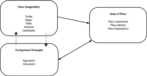 [PDF] A Conceptual Framework of Sense of Place: Examining the Roles of ...