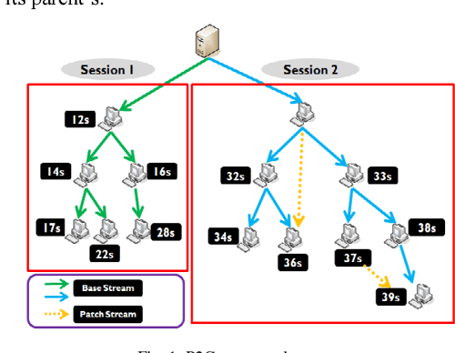 Figure 1 from Design a Hypercube-Tree Structure for Peer-to-Peer Streaming | Semantic Scholar