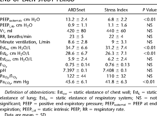 Table 2 from ARDSnet ventilatory protocol and alveolar hyperinflation ...