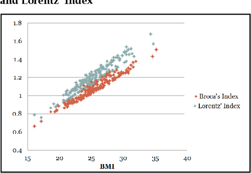 Utility of Broca’s Index in Assessing Body Mass: Analysis of ...