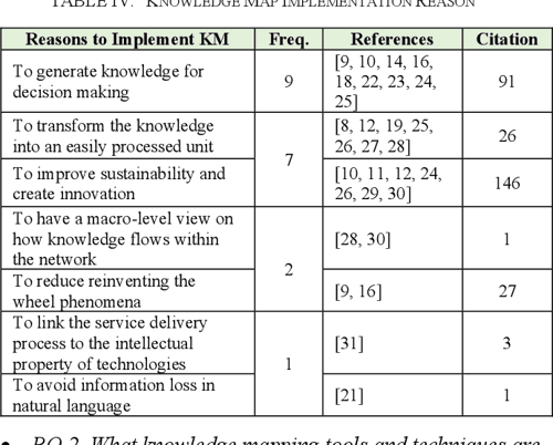Table IV from An Overview of Knowledge Mapping in Digital Business ...