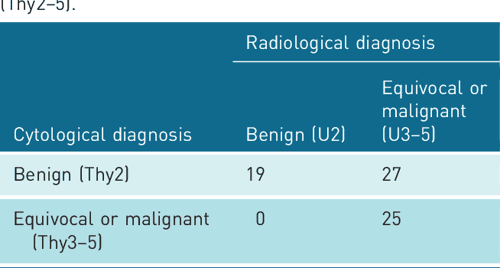 British Thyroid Association 2014 classification ultrasound scoring of ...