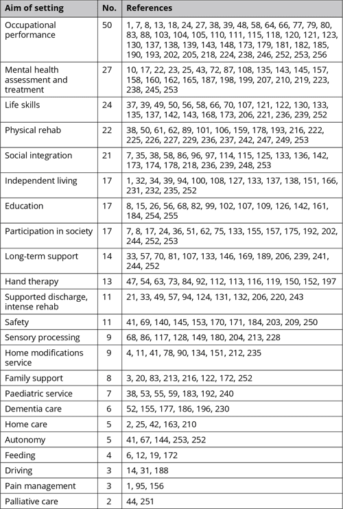 [PDF] Occupational therapy and complexity: defining and describing ...