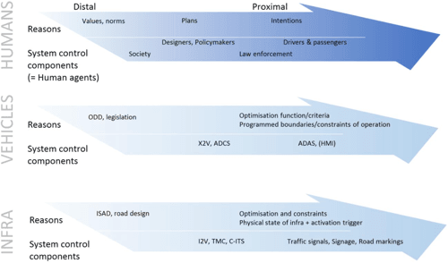 Figure 1 from Designing Automated Vehicle and Traffic Systems towards Meaningful Human Control ...