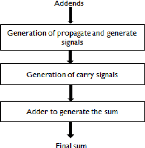 Table 1 from Design of 128- bit Kogge-Stone Low Power Parallel Prefix VLSI Adder for High Speed ...