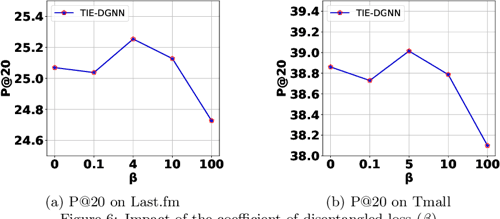 Table 1 from Transition Information Enhanced Disentangled Graph Neural Networks for Session ...