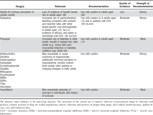[PDF] Beers criteria for potentially inappropriate medication use in ...