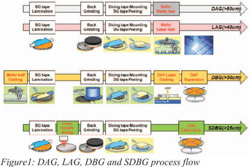 Table II from Ultra wafer thinning and dicing technology for stacked ...