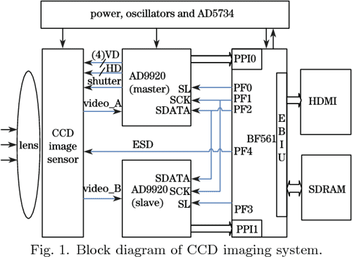 Figure 1 from Design and implementation of real-time high def inition ...
