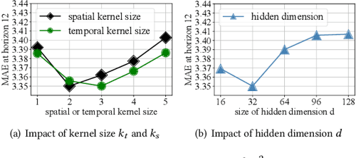 [pdf] Decoupled Dynamic Spatial Temporal Graph Neural Network For