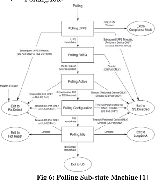 Figure 1 from Design and Verification of USB 3 . 0 Link Layer ( LTSSM ) | Semantic Scholar