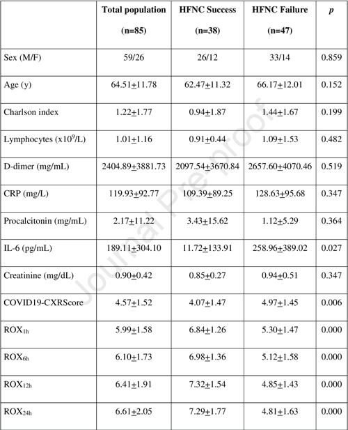 Table 2 from ROX index as predictor of high flow nasal cannula therapy ...