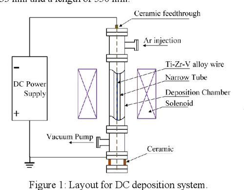 Table 1 from DEVELOPMENT OF NON-EVAPORABLE GETTER ( NEG ) COATINGS ON ...