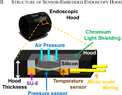Figure 1 from A pressure/temperature sensor embedded in an endoscopy ...