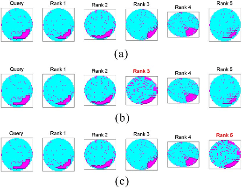 [PDF] Wafer Map Failure Pattern Recognition and Similarity Ranking for Large-Scale Data Sets ...