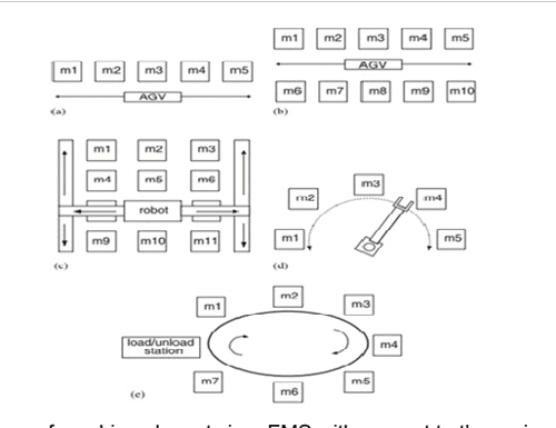 Table 1 from Design and Optimization of Loop Layout in Flexible Manufacturing System using ...