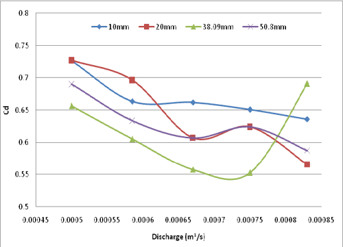 Determining Coefficient Of Discharge To Compare Coefficients Of