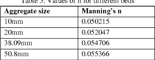 Table 1 From Determining Coefficient Of Discharge To Compare