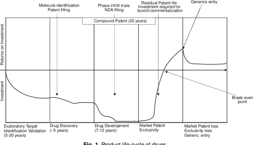 Figure 1 from Insights from Drug Discovery Life Cycle Management in ...
