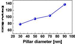 Novel 4F2 DRAM cell with Vertical Pillar Transistor(VPT) | Semantic Scholar