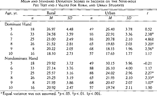 Figure 2 from Normative and Validation Studies of the Nine-Hole Peg ...
